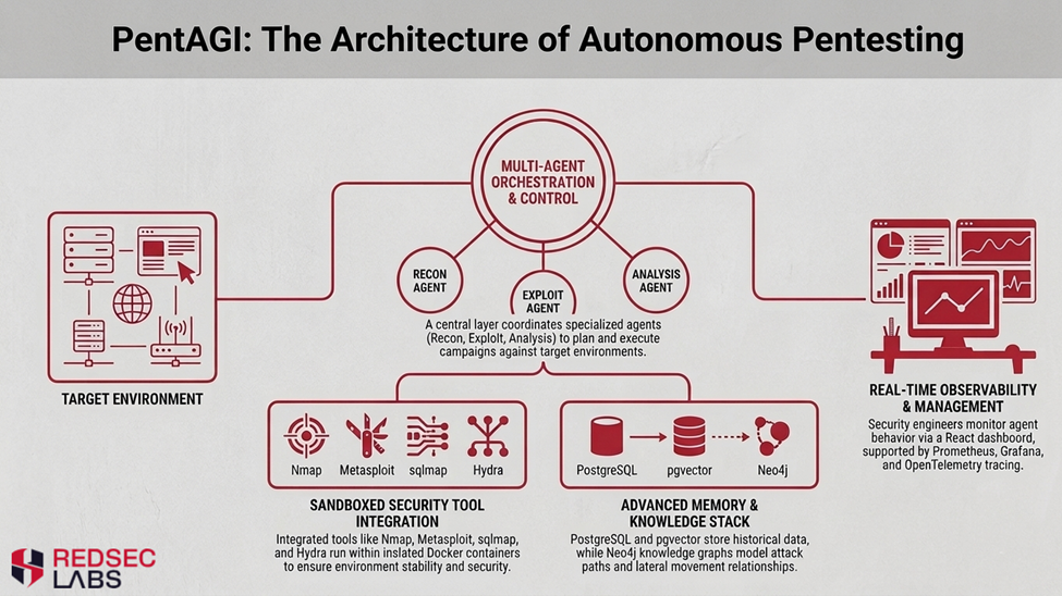 PentAGI Review: The AI Pentesting Tool Everyone’s Talking About